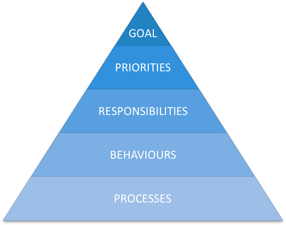 Striving for Team Effectiveness | Leadership Space